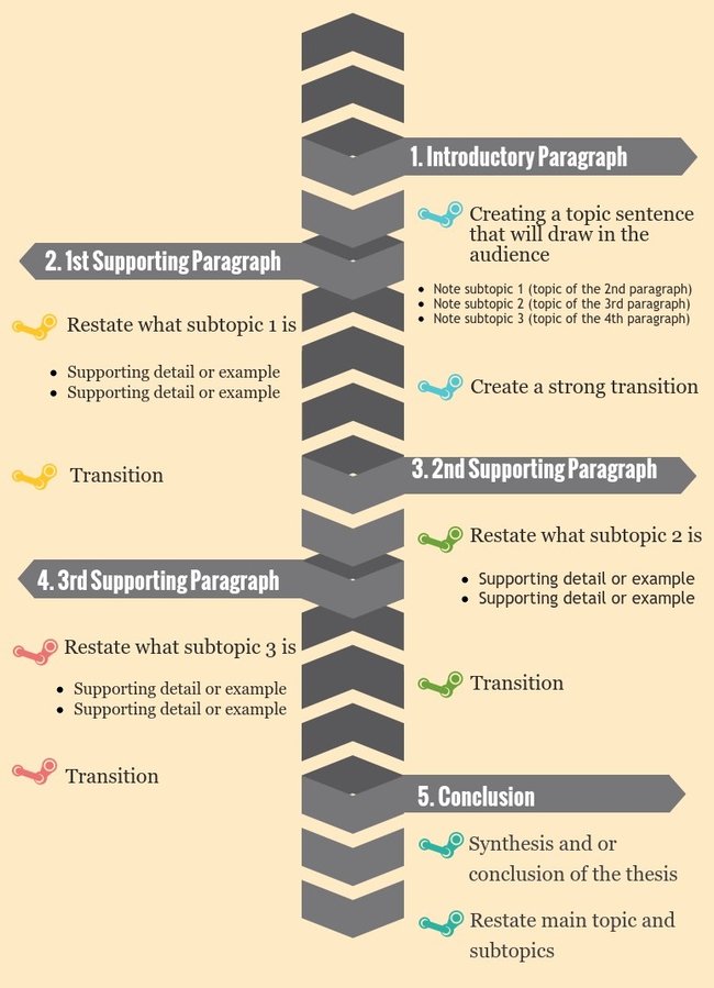 How to Write a Five Paragraph Essay Outline – Wazeesupperclub.com